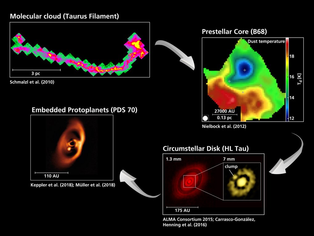 Planet and Star Formation